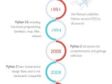 Python History Python Land Tutorial