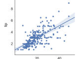 Seaborn Lmplot Python Tutorial