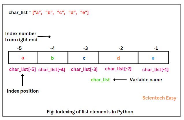 Python: Creating and Accessing List Elements - Python Coding