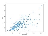 How To Create A Scatter Plot In Seaborn Using Sns Scatterplot Tips