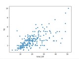 How To Create A Scatter Plot In Seaborn Using Sns Scatterplot Tips