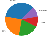 Python Matplotlib Pie Chart Avoid Labels Overlap