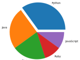 Python Matplotlib Pie Chart Avoid Labels Overlap
