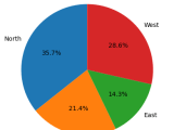 Python Matplotlib Pie Chart From Pandas Dataframe