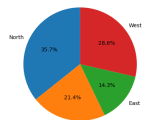 Python Matplotlib Pie Chart From Pandas Dataframe