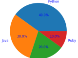 Python Matplotlib Pie Chart With Percentage Display