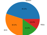 Python Matplotlib Adding A Title To A Pie Chart