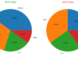 Python Matplotlib Adding A Title To A Pie Chart