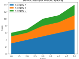 Python Matplotlib Stackplot Modify Space Between Stacked Areas