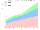 Python Matplotlib Stackplot Transparency