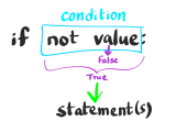 Python If Not