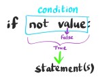 Python If Not