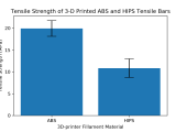 Bar Charts With Error Bars Using Python Jupyter Notebooks And