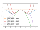 Taylor Series In Python Python For Undergraduate Engineers