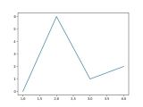 166 Export Your Matplotlib Plots Python Friday