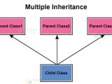 Inheritance In Python With Types And Examples Python Geeks