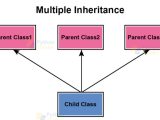 Inheritance In Python With Types And Examples Python Geeks