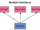 Inheritance In Python With Types And Examples Python Geeks