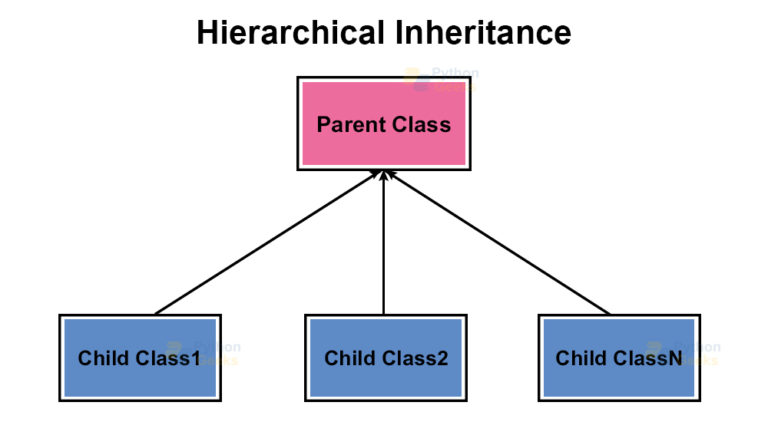 Inheritance In Python With Types And Examples Python Geeks - Vintage Image Collection - 8K Quality