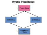 Inheritance In Python With Types And Examples Python Geeks