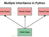 Multiple Inheritance In Python Python Geeks