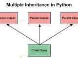 Multiple Inheritance In Python Python Geeks
