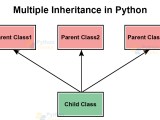 Multiple Inheritance In Python Python Geeks