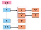 Dictionaries In Python Python Geeks