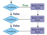 Python If Else If Elif Nested If Else Decision Making In Python