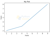 Python Matplotlib Introduction Python Geeks