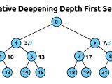 Popular Search Algorithms In Ai Python Geeks