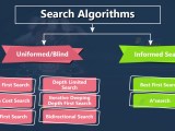 Popular Search Algorithms In Ai Python Geeks
