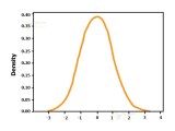 Probability Distribution Using Python Python Geeks