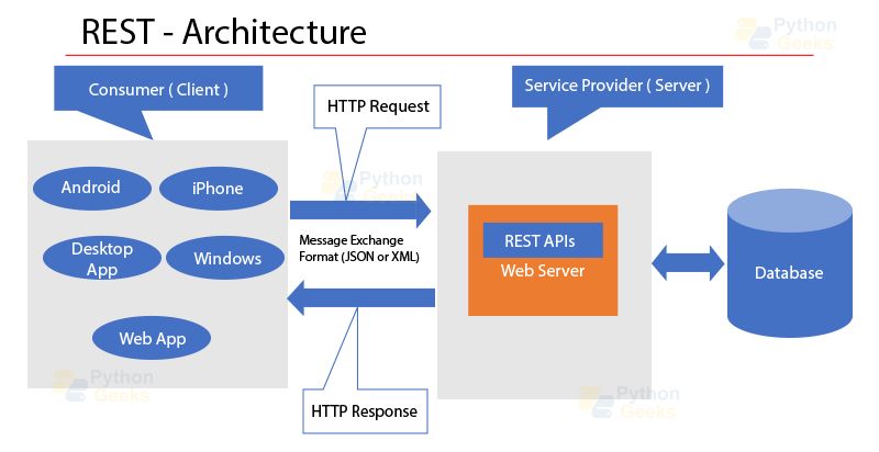 REST API in Python - Python Geeks