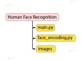 Python Opencv Human Face Recognition Project Python Geeks