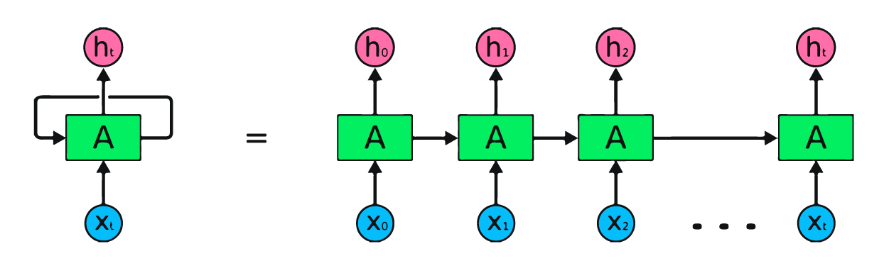 Unlock The Power Of Python For Deep Learning With Recurrent Neural Networks