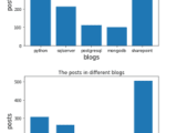 Create A Bar Chart Using Matplotlib In Python