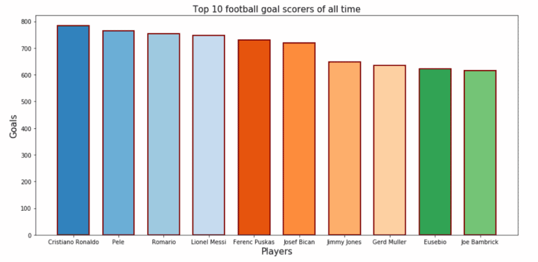 Matplotlib Plot Bar Chart - Python Guides
