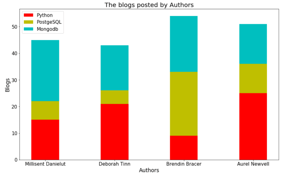 Matplotlib Plot Bar Chart - Python Guides