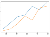 Plot Multiple Lines In Python Using Matplotlib