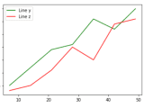 Plot Multiple Lines In Python Using Matplotlib