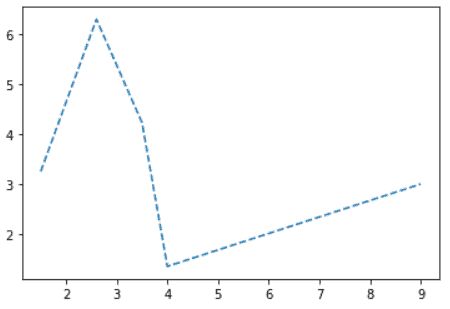 Create And Customize Dashed Lines In Matplotlib - Desktop Minimal Photos for Desktop