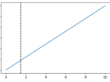 Matplotlib Dashed Line Complete Tutorial Python Guides