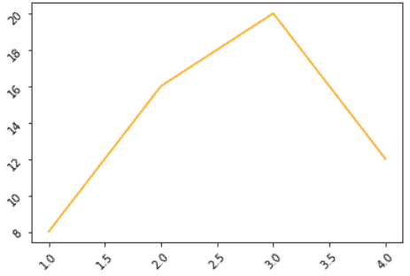 Matplotlib Rotate Tick Labels - Python Guides