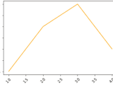 Matplotlib Rotate Tick Labels Python Guides