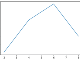 Matplotlib Rotate Tick Labels Python Guides