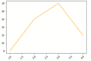 Matplotlib Rotate Tick Labels - Python Guides