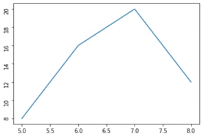 Matplotlib Rotate Tick Labels - Python Guides