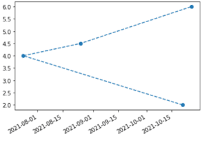 Matplotlib Rotate Tick Labels - Python Guides