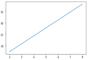 Matplotlib Rotate Tick Labels - Python Guides